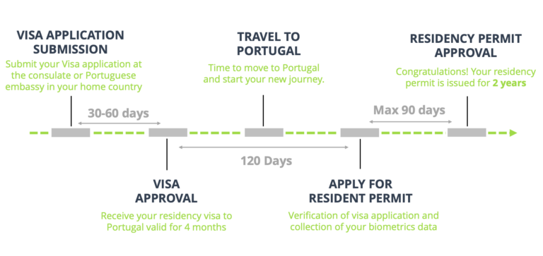 Portugal D3 Visa for Highly-Qualified Individuals - Updated 2025