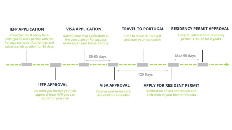 Portugal Work Visa: A Step-by-Step Guide to Getting Hired Abroad