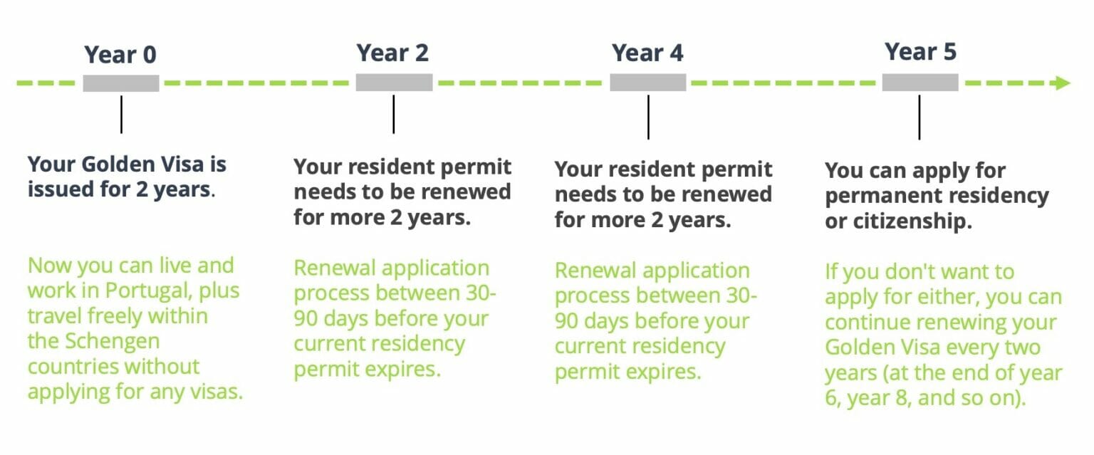 Portugal Golden Visa: The Complete Guide 2025